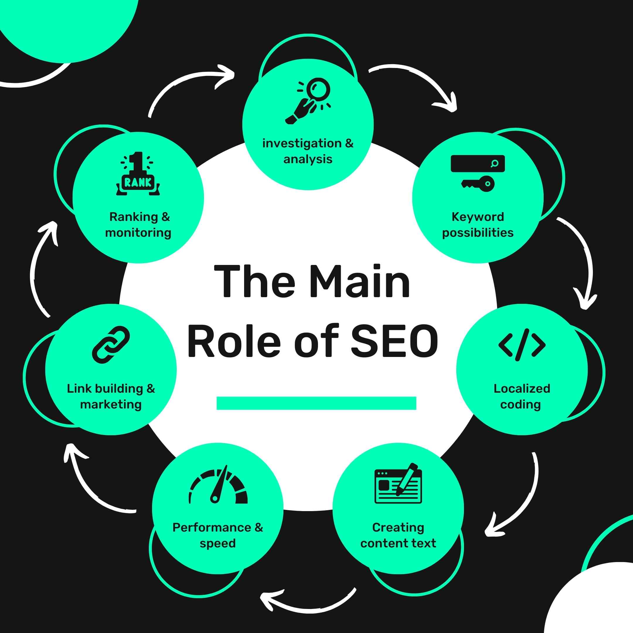 The Main Role of SEO: Unlocking the Power of SEO - Reach Above Media